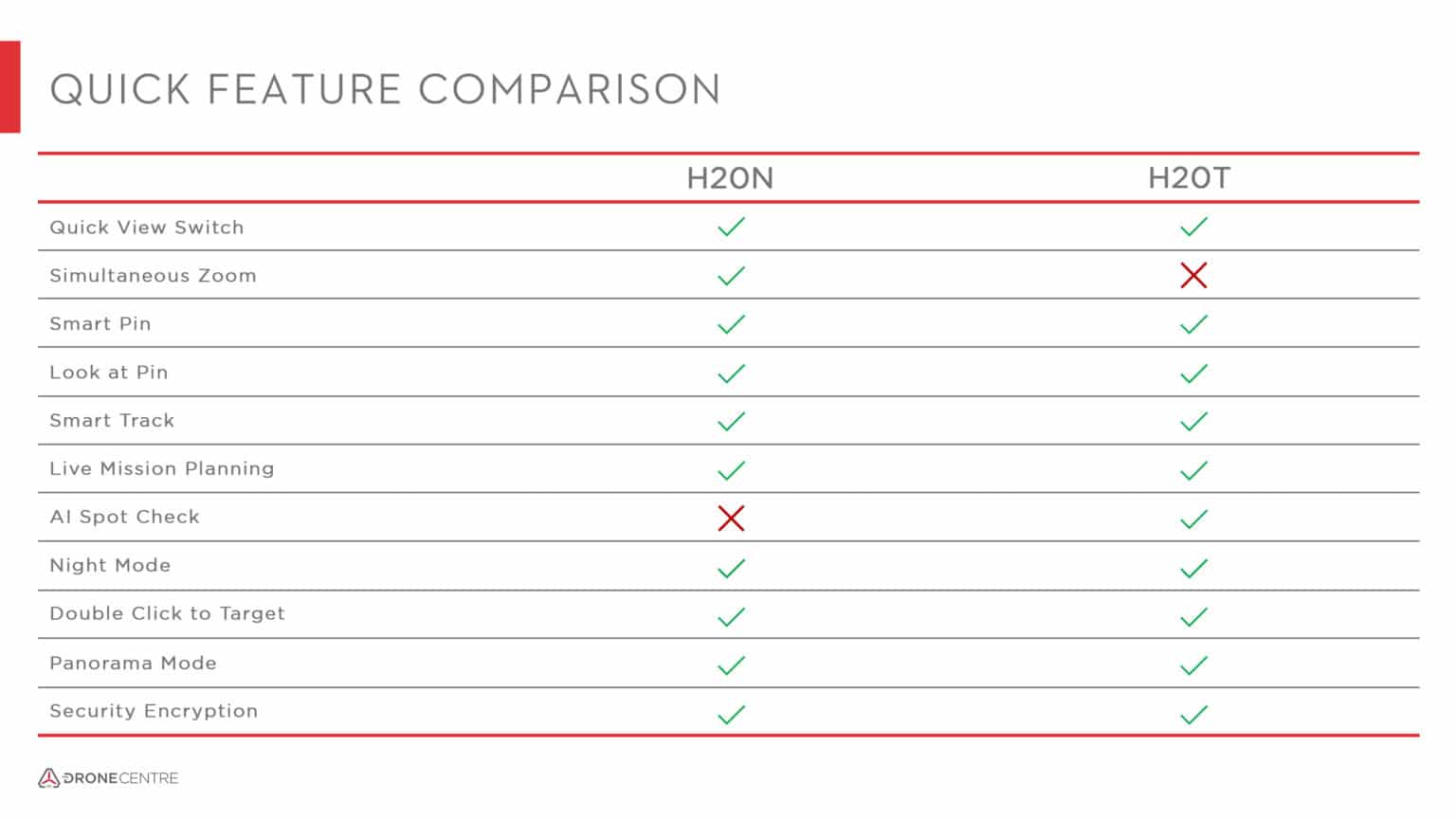 DJI Zenmuse H20N v/s H20T; What’s the best?