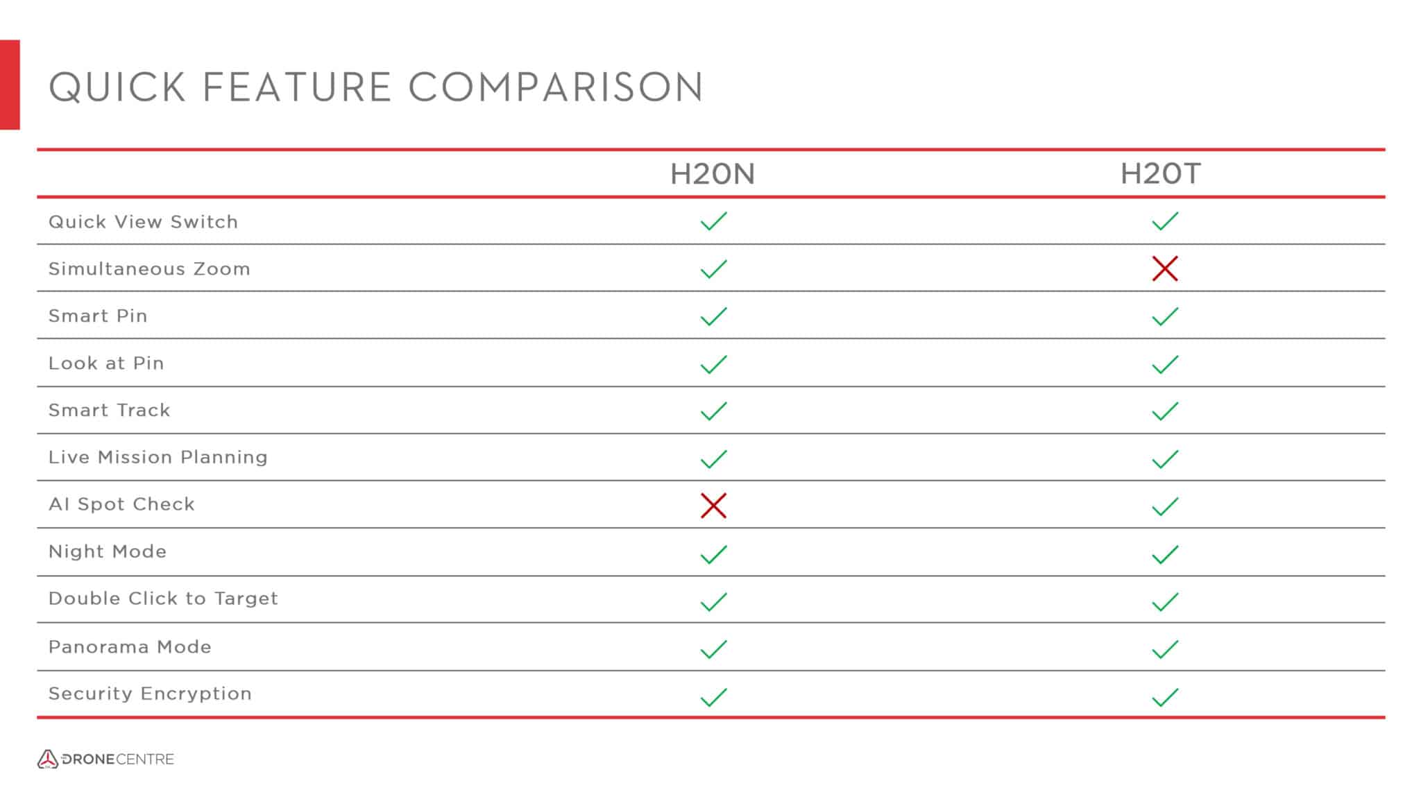 DJI Zenmuse H20N v/s H20T; What’s the best?