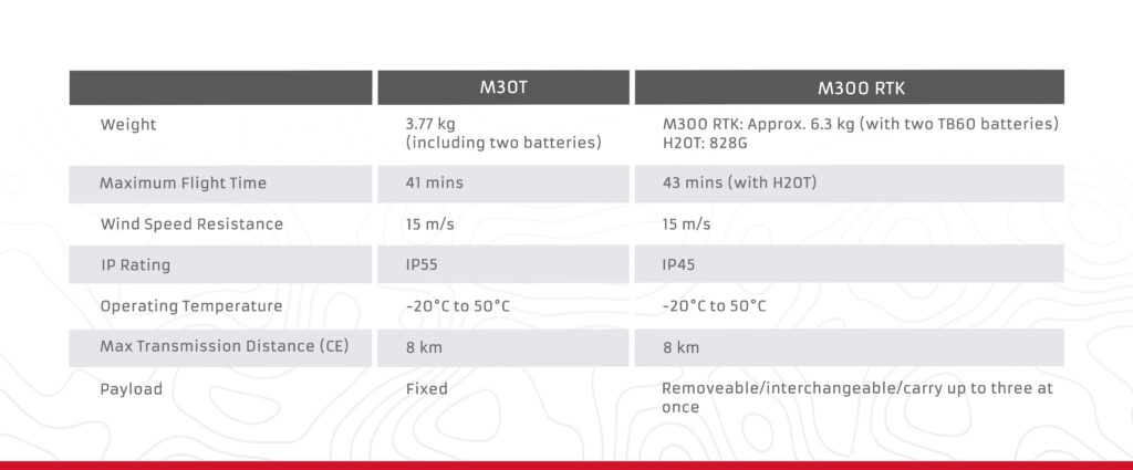 What's the best for Public Safety sector: DJI M300 RTK or DJI M30T?