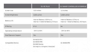 Here is how the all-new DJI M350 RTK outshines the M300 RTK