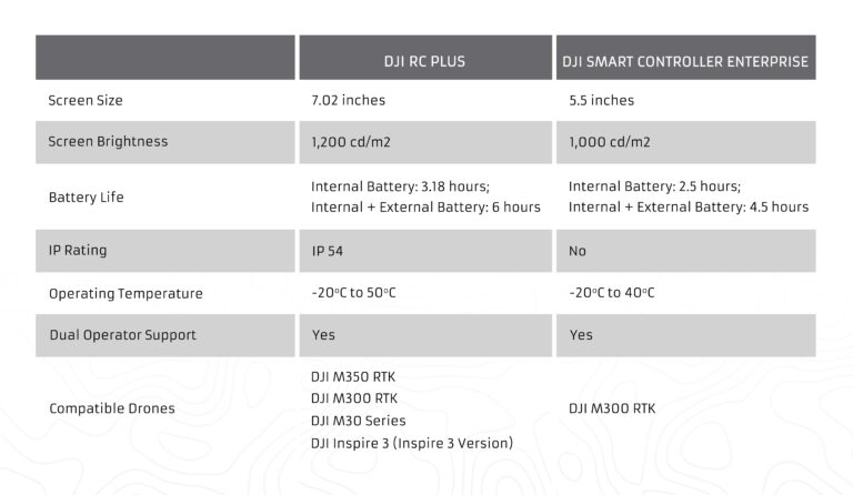 Here is how the all-new DJI M350 RTK outshines the M300 RTK