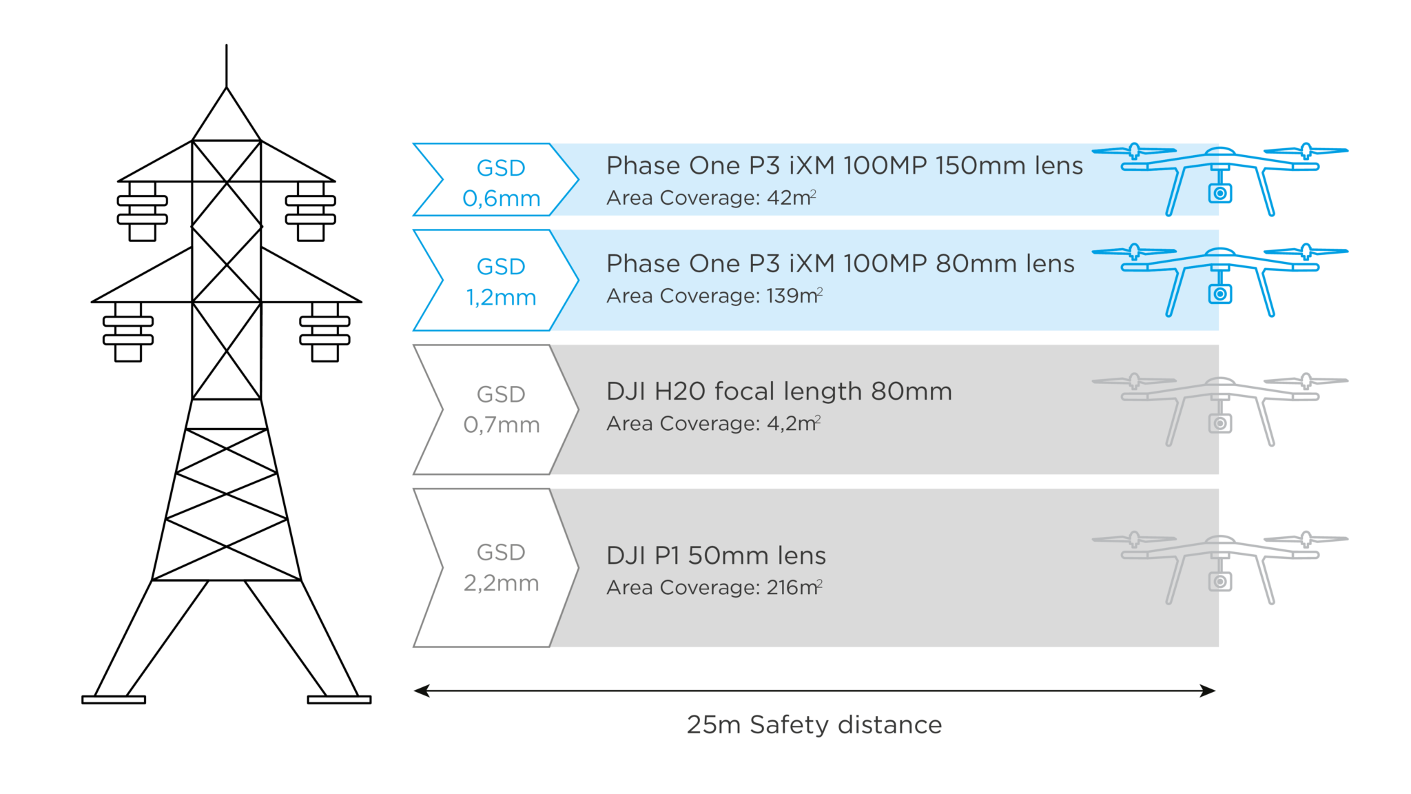 Phase One - P3 Unmatched inspection productivity and versatility