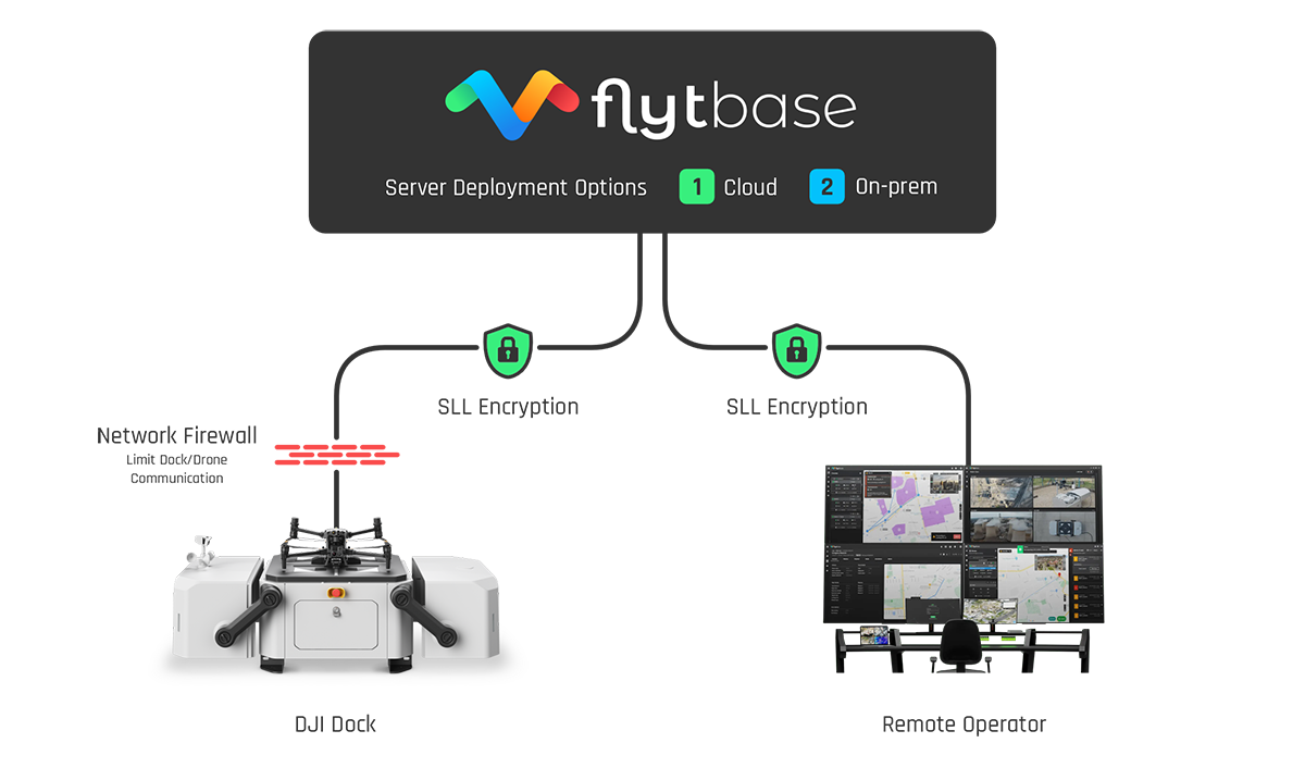 FlytBase - Drone Autonomy Software